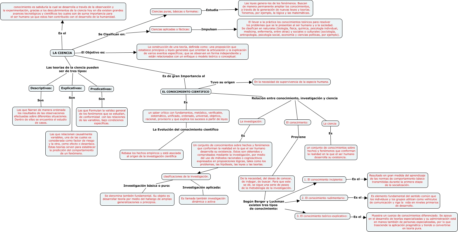 Mapa Conceptual fundamentos y Generalidades de Investigacion_ Diana Areiza - Que es el ...